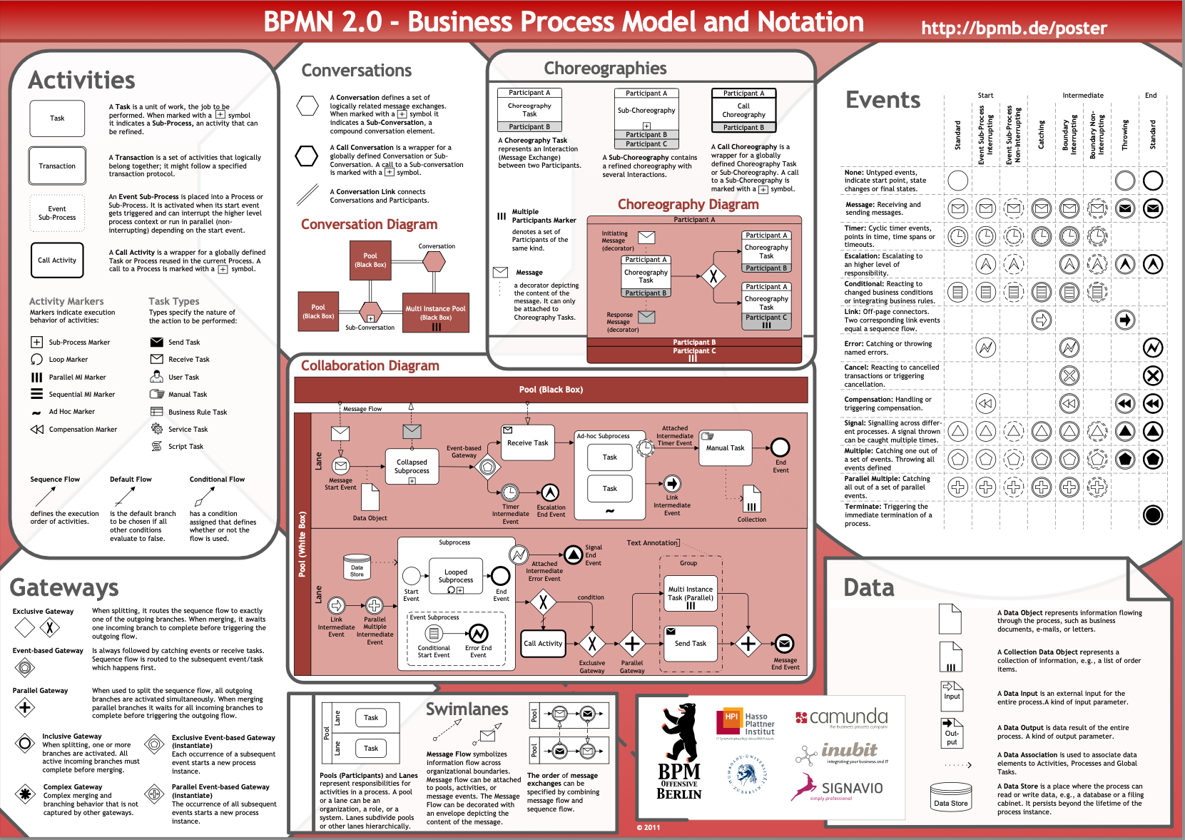Process Diagrams: Why they are important & examples to get you started