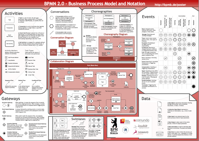 Process Diagrams: Why they are important & examples to get you started