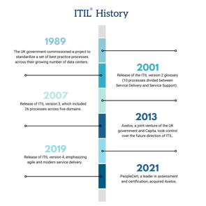 Should Your Company Adopt an ITIL Organizational Structure?