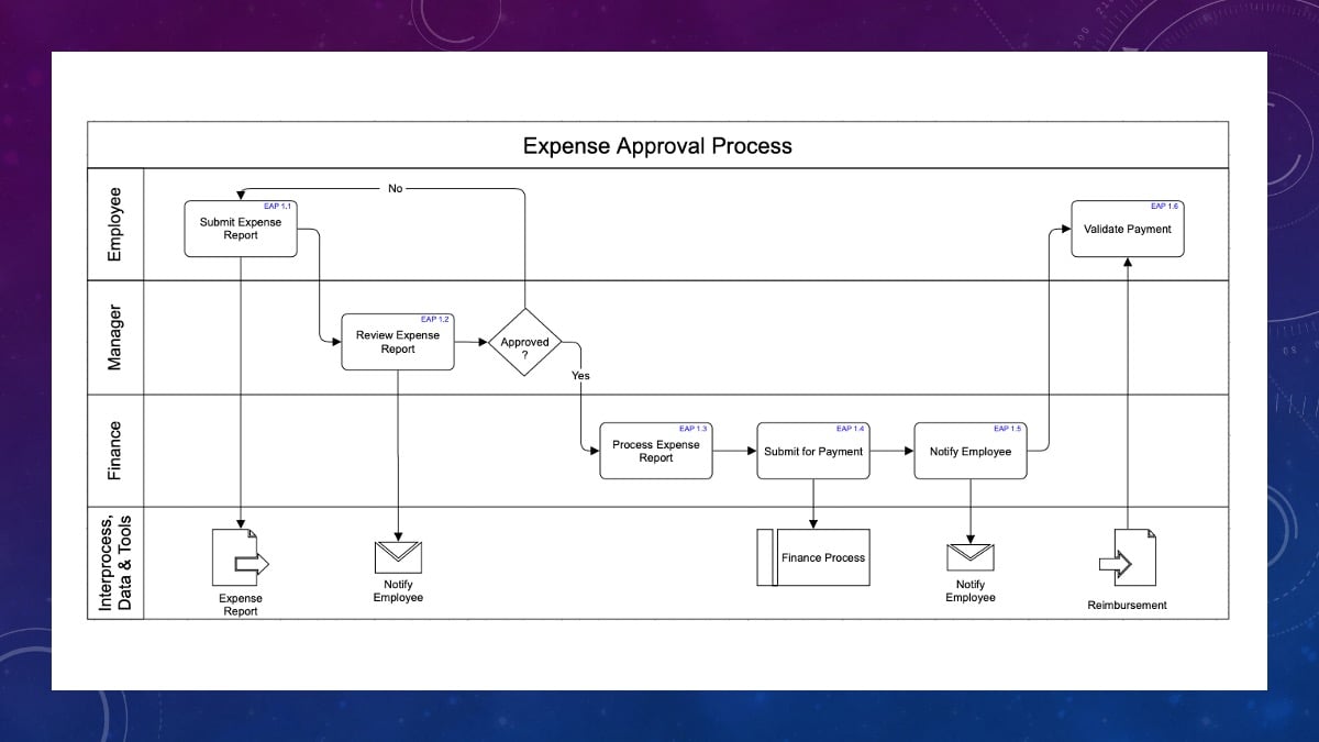 An Introduction to Process Mapping