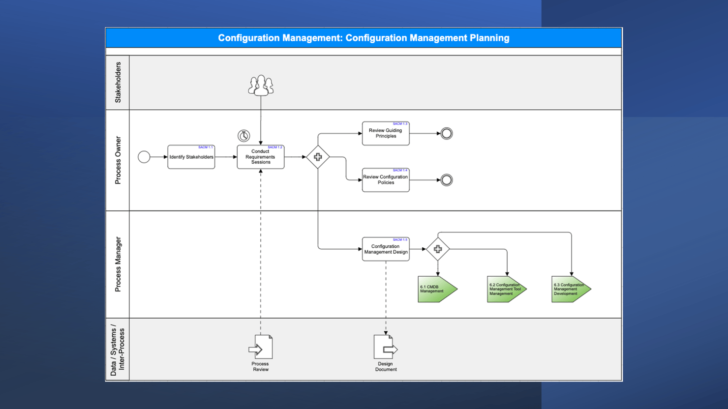 Configuration Management Best Practices
