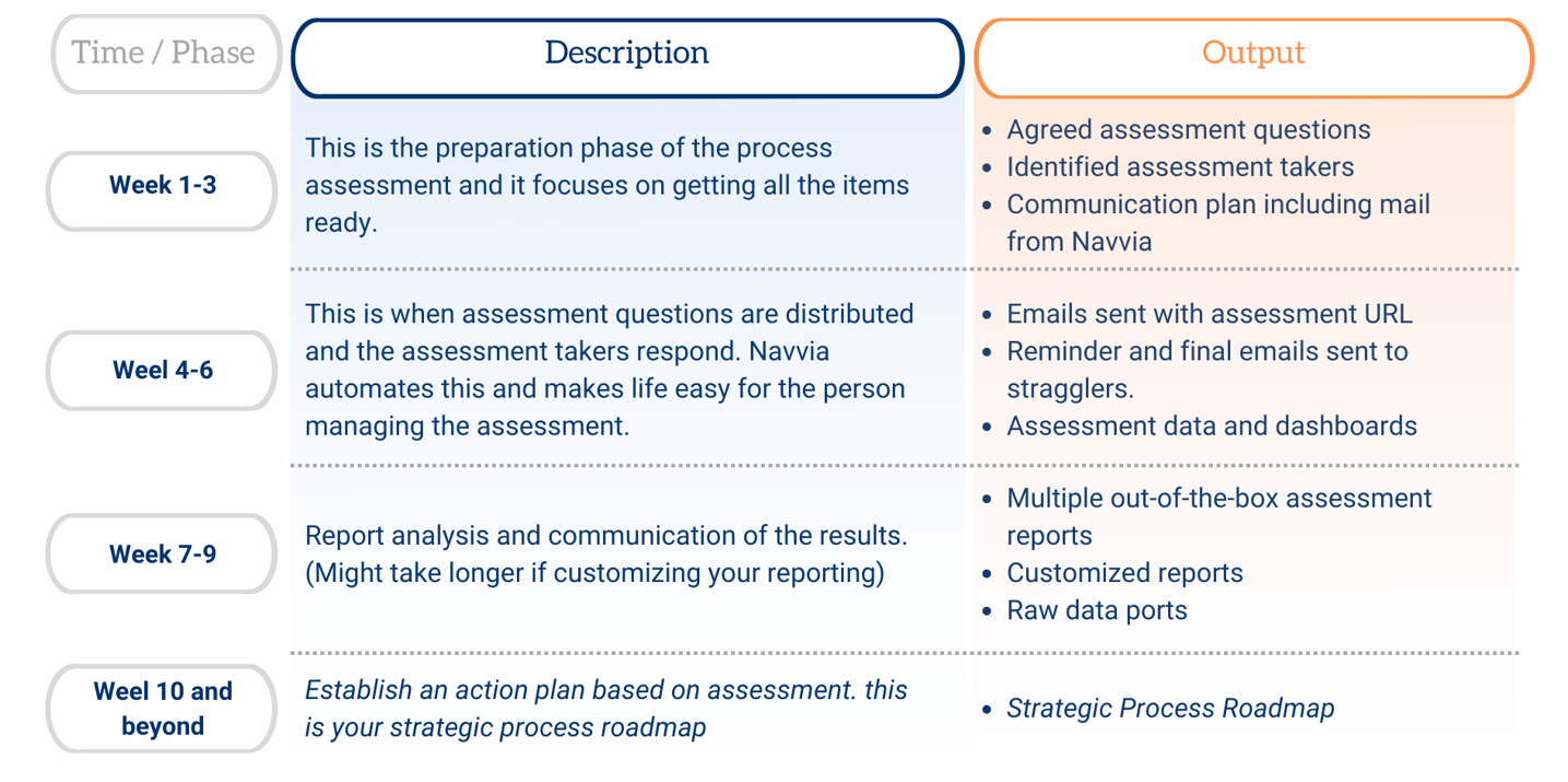 The Importance of a Process Maturity Assessment