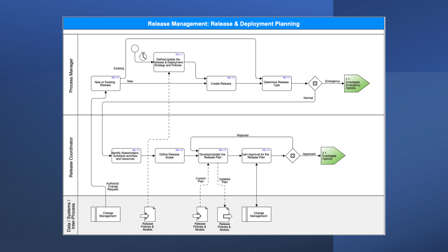 Release Management Best Practices