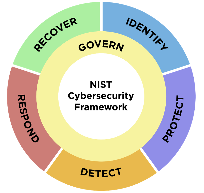 The Fundamentals of NIST CSF 2.0: What it is and Why Its Important